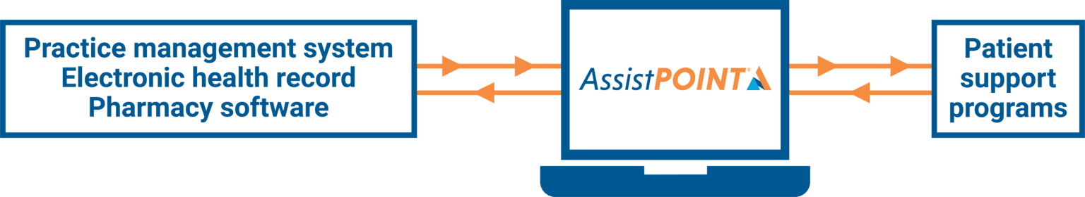 AssistPoint®: Revolutionizing Patient Access