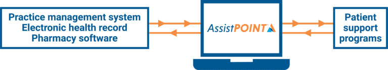 AssistPoint®: Revolutionizing Patient Access