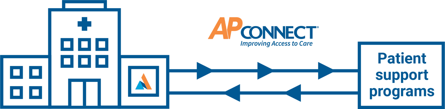 AP Connect®: Patient Support Program Optimization